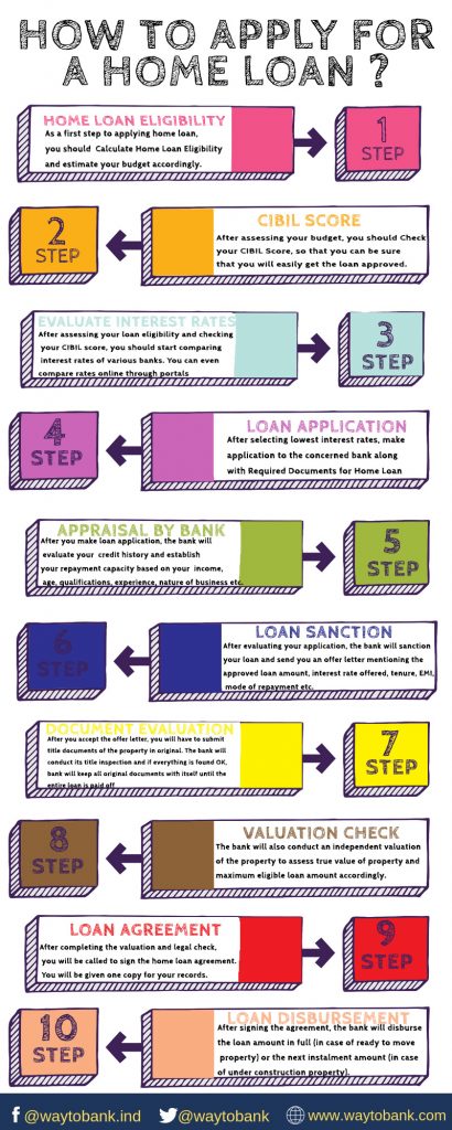 Need a Home loan ? Apply in 10 Easy steps - WayToBank